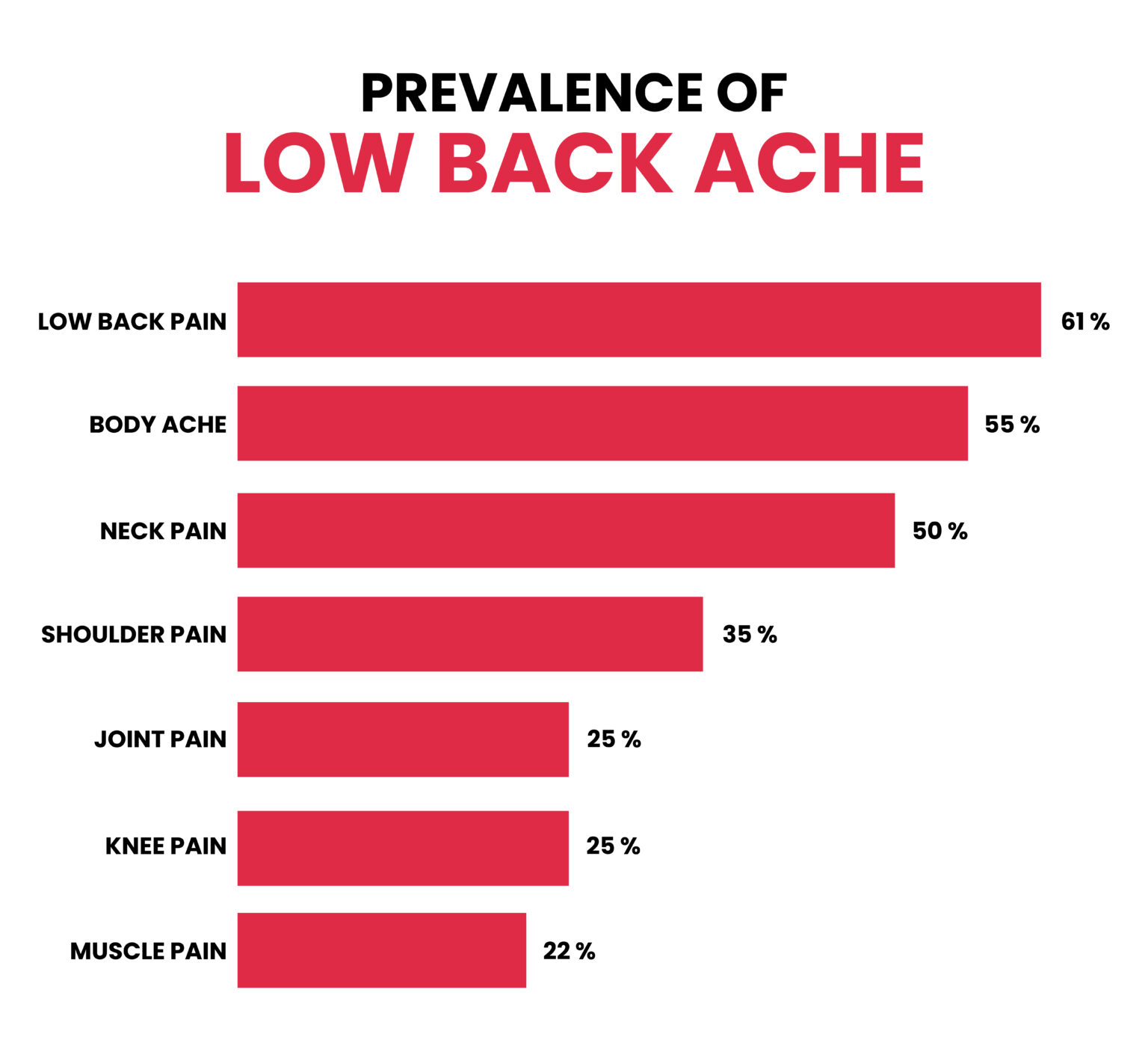Prevention and Management of Low Back Pain | Kumaran Medical Center